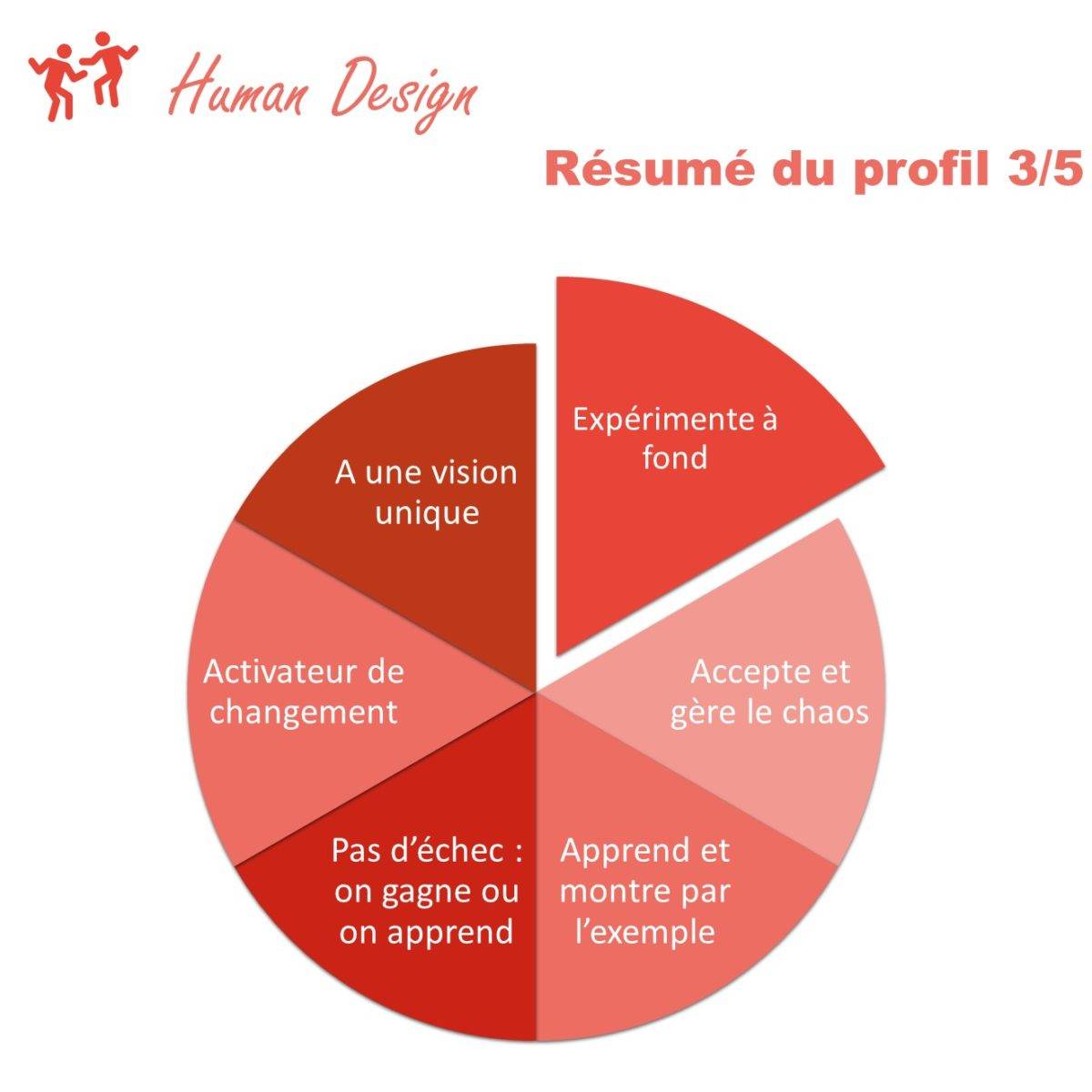 Human Design - Le profil 3/5 - EspritDigiCom