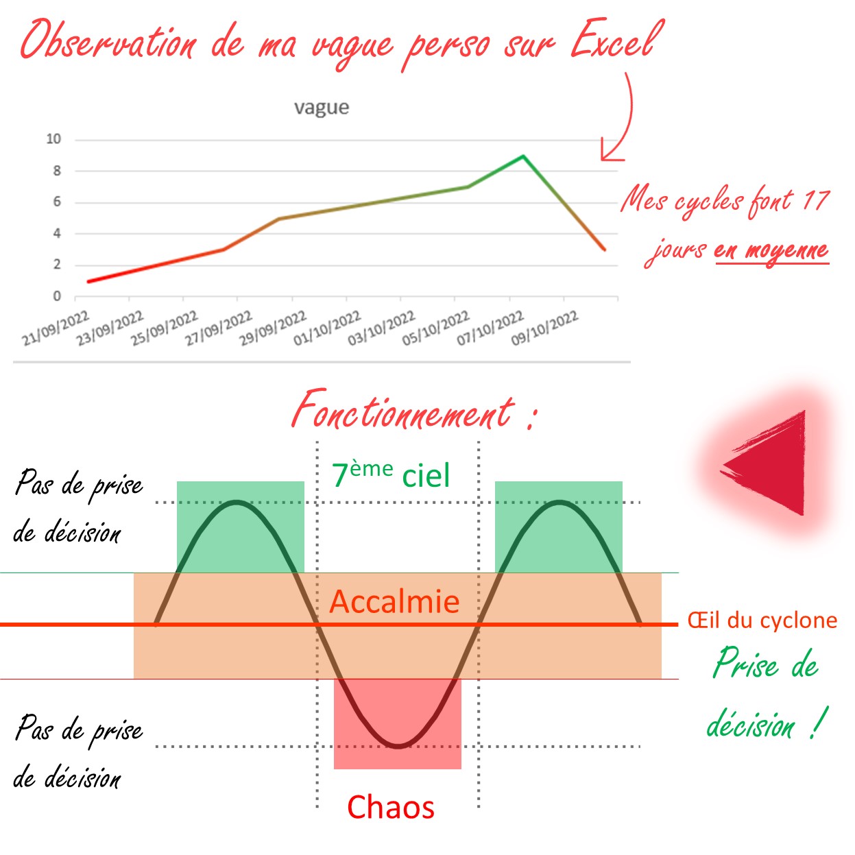 Human Design : gérer ses vagues Emotionnelles - EspritDigiCom